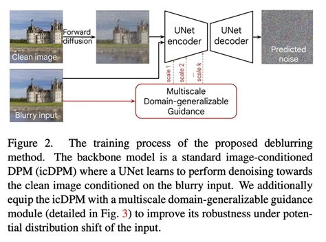 基于域可泛化扩散模型的图像去模糊 智源社区