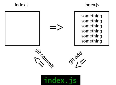 Git的使用 Nrichs Blog