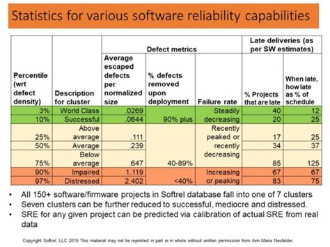 Software Reliability Definitions