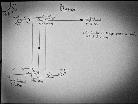 How To Make Cardboard Periscope 14 Steps With Pictures Instructables