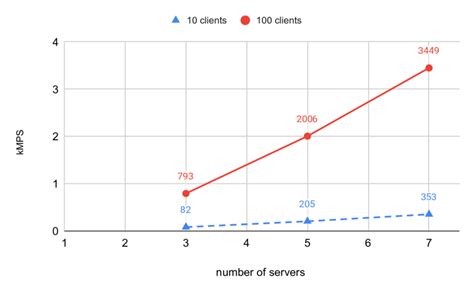 system throughput as a function of the number of servers running in