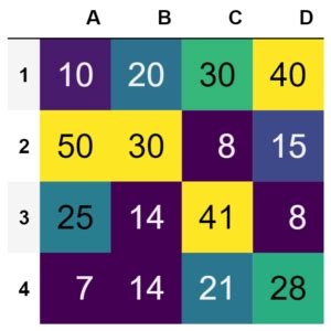 Display The Pandas DataFrame In Heatmap Style GeeksforGeeks
