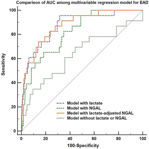 Comparison Of Area Under The Receiver Operating Characteristics Curves Download Scientific