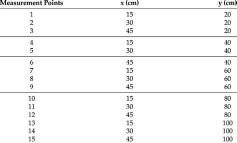Plane Coordinates Of Each Measurement Point Download Scientific Diagram