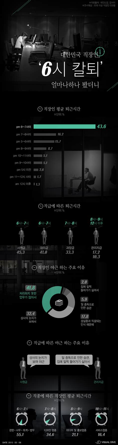 직급 높을수록 퇴근 늦어사원 ‘6~7시 관리자 ‘8~9시 인포그래픽 Leave The Office Infographic ⓒ 비주얼다이브 무단 복사·전재