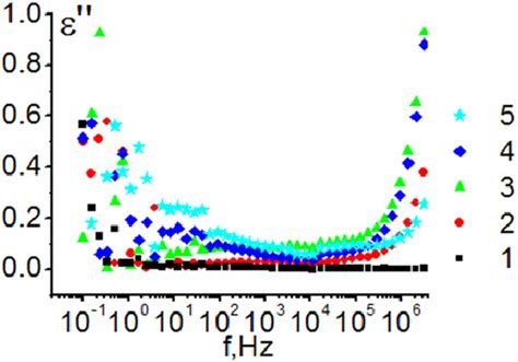Frequency Dependence Of The Imaginary Part Of The Permittivity For A