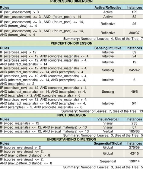 Sets Of Classification Rules From J48 Classification Model Download