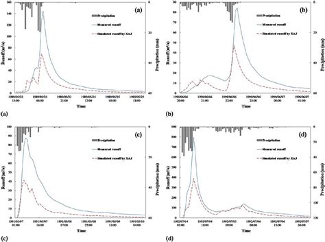 Simulation Of Typical Flash Flood Events Using Xaj Model In Xiaoanxia Download Scientific