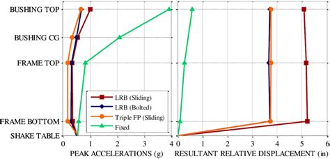 Peak Accelerations Ns Direction And Resultant Displacements For Download Scientific Diagram