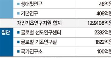 내년 기초연구비 2조3400억 역대최대