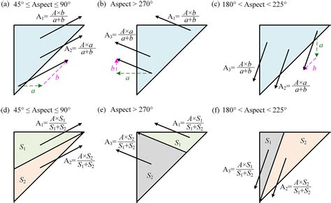 an improved triangular form‐based multiple flow direction algorithm for