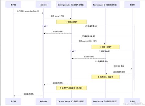 【mytais系列】缓存机制：一级缓存、二级缓存 Csdn博客