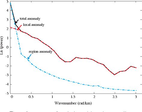 Figure 3 From Regional Gravity Anomaly Separation Using Wavelet Transform And Spectrum Analysis