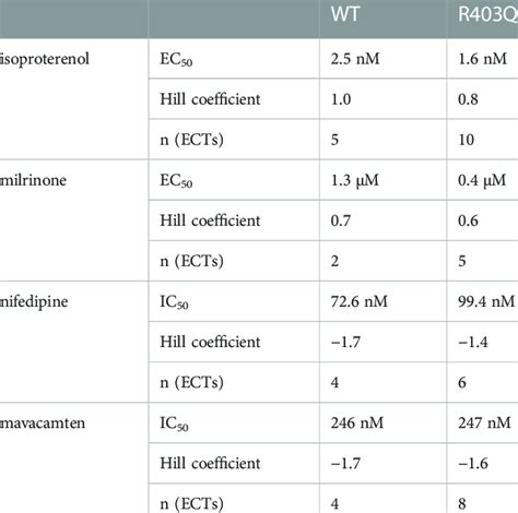 Summary Of Concentration Response Curve Fits For Inotropes In Acute Download Scientific Diagram