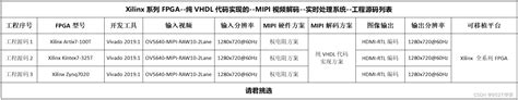 xilinx系列fpga纯vhdl代码解码mipi视频，基于ov5640摄像头实现，提供3套工程源码和技术支持 知乎