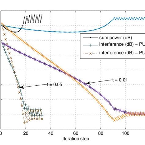 The Convergence Behavior Of The Sum Power At The Bs And The