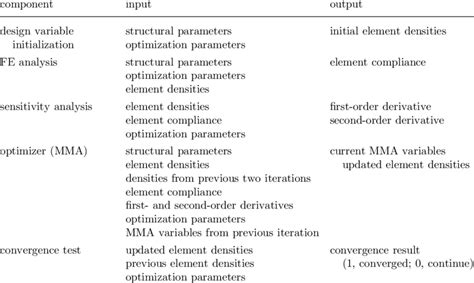 Workflow Component Inputs And Output Download Table