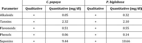The Phytochemical Compositions Of Ethanol Leaf Extracts Of C Papaya