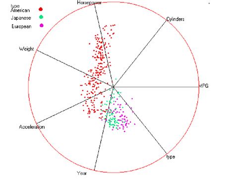 Radial Coordinate Visualization Radviz Of The Car Dataset Download