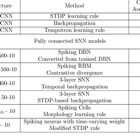 Performance Comparison On Mnist Dataset Download Scientific Diagram