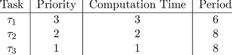 Scheduling Parameters Of Example Tasks Download Scientific Diagram