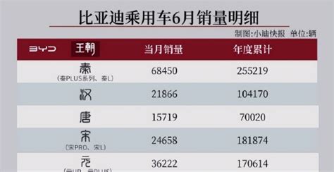 比亚迪6月销量高达34万辆，秦家族热销68万辆，详细数据来了腾讯新闻