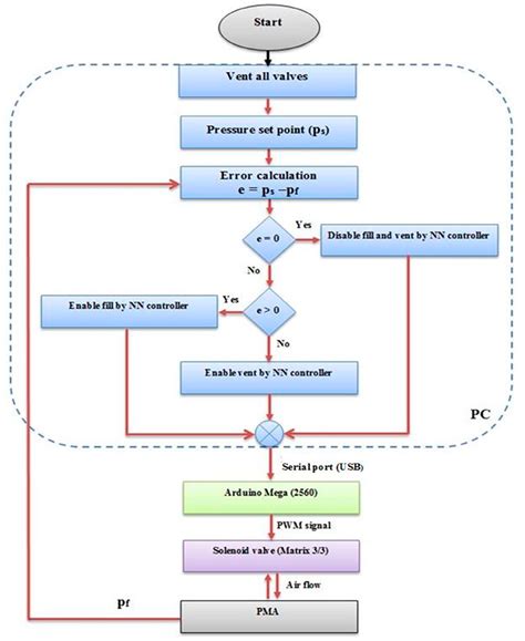 Novel Design And Position Control Strategy Of A Soft Robot Arm