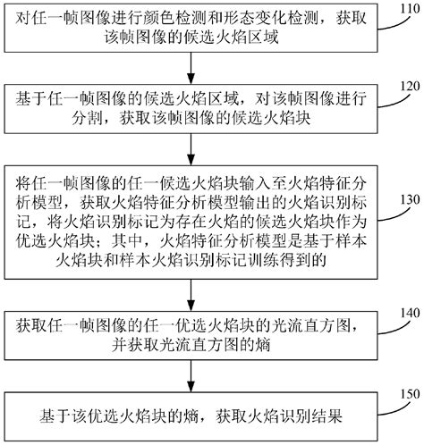 Flame Recognition Method And Device Eureka Patsnap