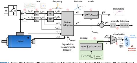 Figure 1 From Machine Learning For Inverter Fed Motors Monitoring And Fault Detection An
