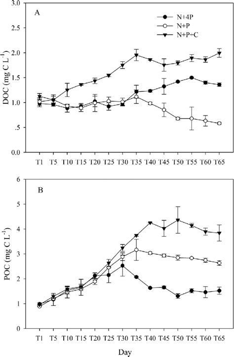 The Temporal Variation Of Dissolved Organic Carbon And Particulate Download Scientific Diagram