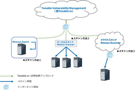 Tenable活用支援サービス｜ソリューションandサービス｜itソリューションandサービスならコベルコシステム