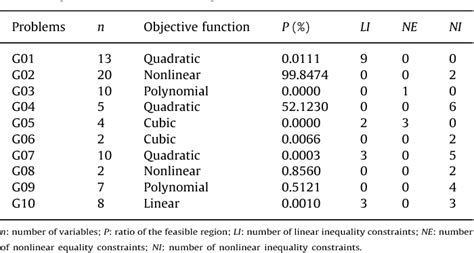 Table 1 From A Revised Particle Swarm Optimization Based Discrete Lagrange Multipliers Method