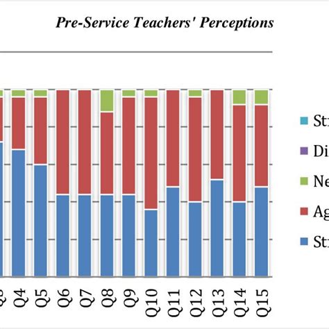 Pre Service Teachers Perceptions Download Scientific Diagram