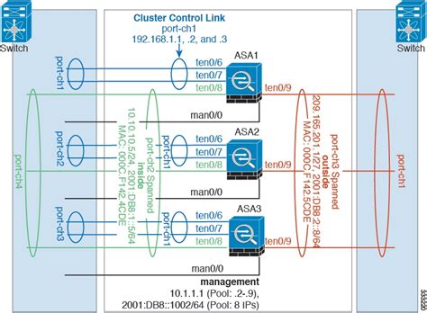 Cisco Asa Series Cli Configuration Guide 90 Configuring A Cluster