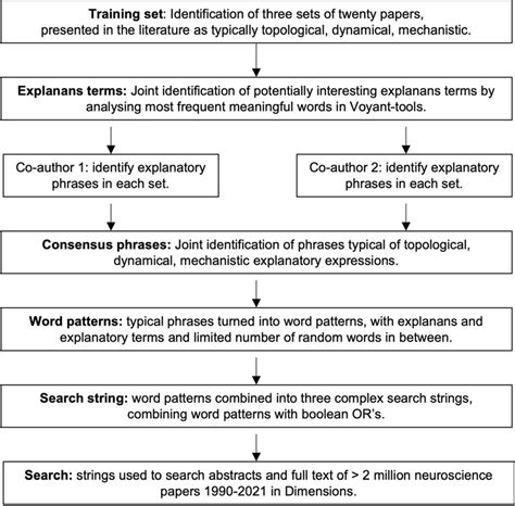 Method Used To Identify Papers With Typically Topological Dynamical Download Scientific