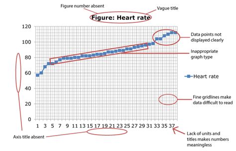 Lab Report Writing 101 Results