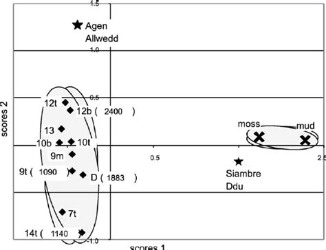 Plot Of The Two First Axes Obtained By Detrended Correspondence Download Scientific Diagram