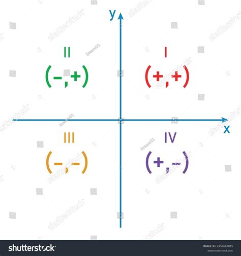 Four Coordinate Plane Quadrants Geometry Vector Stock Vector Royalty Free 2259663815
