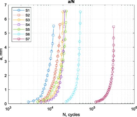 Fatigue Crack Propagation Curves Download Scientific Diagram