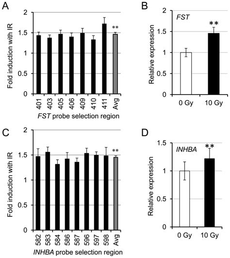 A Exon Array Expression Data Is Plotted For Each Of The Seven Fst Download Scientific Diagram
