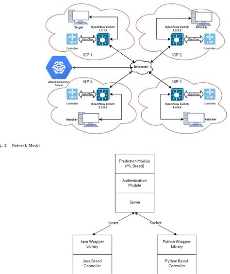 Figure 2 From A New Machine Learning Based Collaborative Ddos