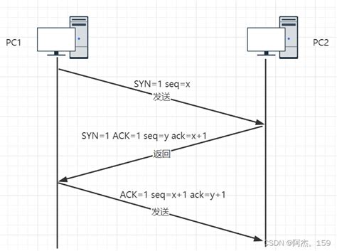 tcp udp协议特特性及tcp三次握手四次挥手详细过程 wnztcp csdn博客