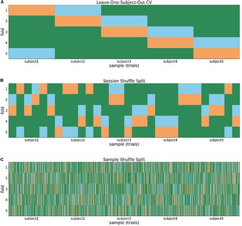 Three Splitting Methods For The Evaluation Of Accuracy A Download Scientific Diagram