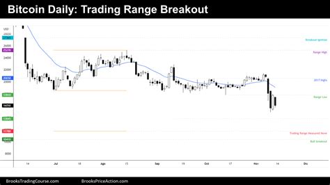 Bitcoin Bear Flag Breakout Brooks Trading Course