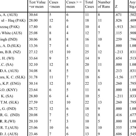 Wald Wolfowitz Run Test Based On Mean Download Table