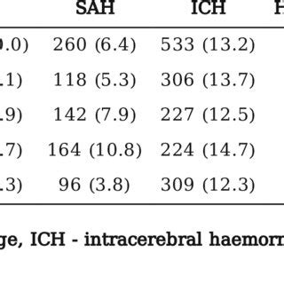 Distribution Of Strokes By Sex Age And Stroke Types Download Scientific Diagram