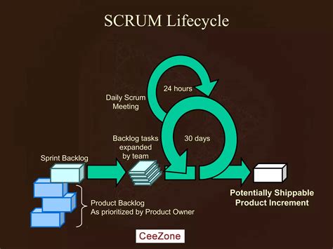 Scrum Overview Ppt