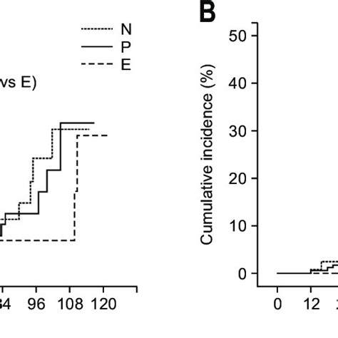Cumulative Incidence Of Metachronous Cancer A The Cumulative