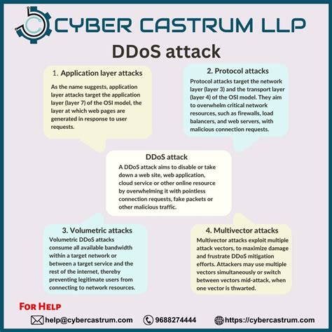 Cyber Castrum Llp On Linkedin Cyberattack Ddosattack Applicationlayerattacks Protocolattacks…