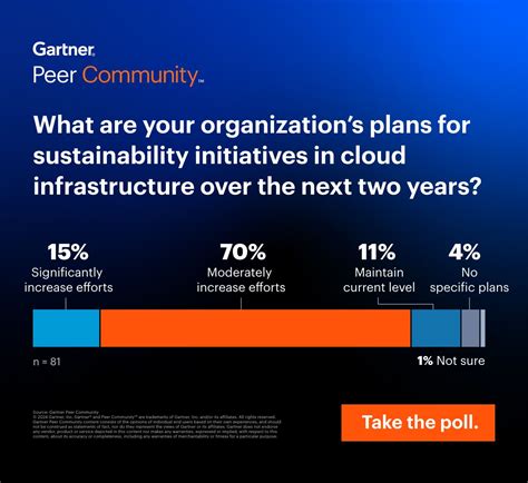 Gartner Peer Experiences On Linkedin Cloudinfrastructure Esg